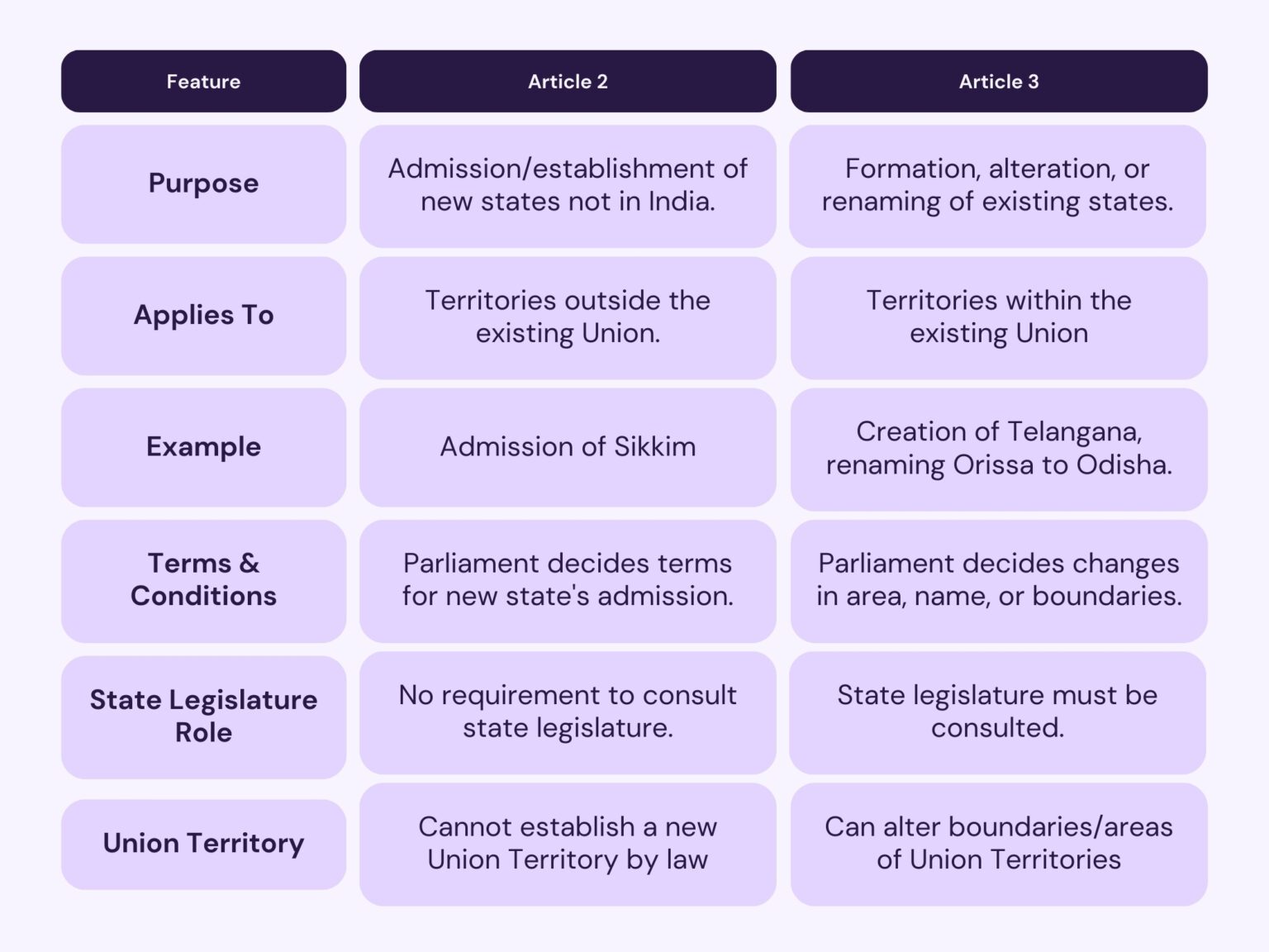 Article 3 of Indian Constitution Comprehensive 360° Analysis
