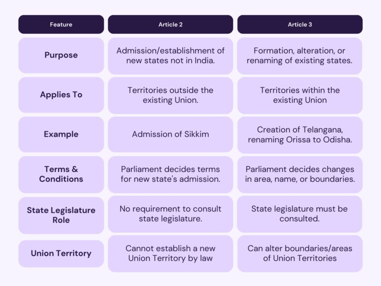 Article 3 of Indian Constitution Comprehensive 360° Analysis