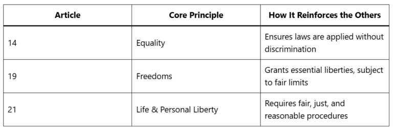 The Golden Triangle of Indian Constitution: The Cornerstone of ...