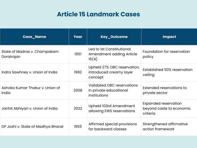 Article 15 of Indian Constitution